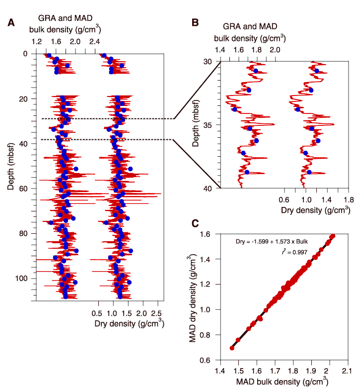 Figure F12. A, B. Comparison of gamma ray attenuation (GRA) (red lines ...